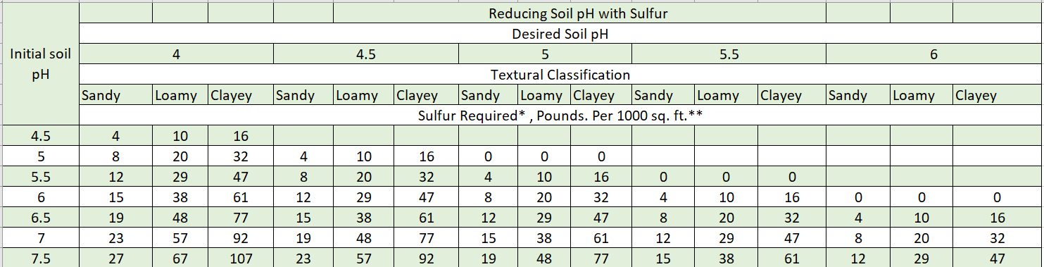 Sulfur Application Frequency for Lawns: A Quick Guide - Lawn Pulse